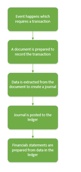 What is a journal in accounting | OrganicAX